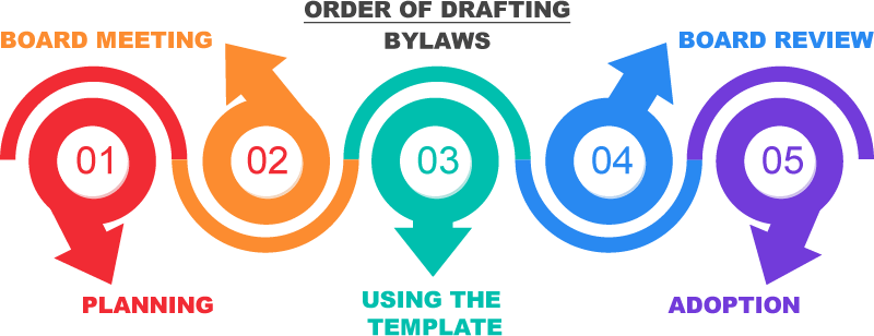 Nonprofit Bylaws Template For 501c3 Sample Example 2022 